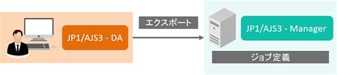 【jp1 Ajs3】jp1 Ajs3 Daでジョブ定義変更管理の工数を大幅削減 アシスト