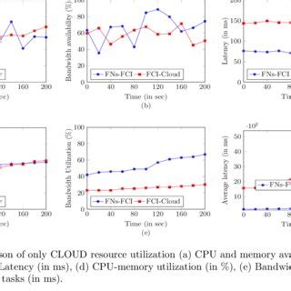 Figure C 11 A Shows The Modified CPU And Memory Resource Availability Download Scientific