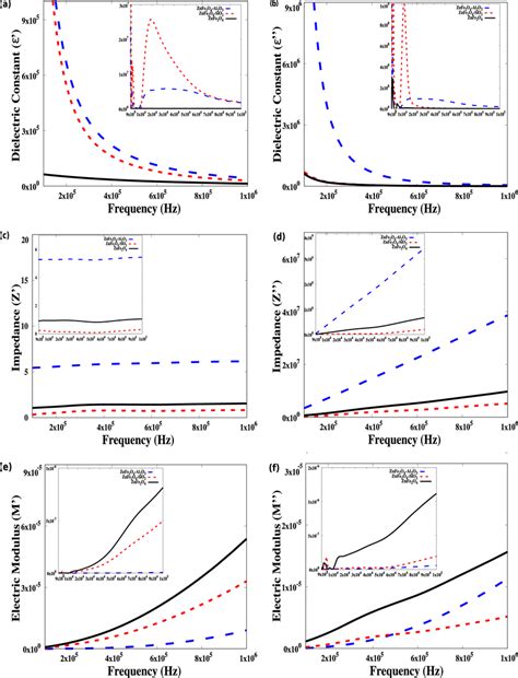 Frequency Dependent A Real Part Of Dielectric Constant ε′ B