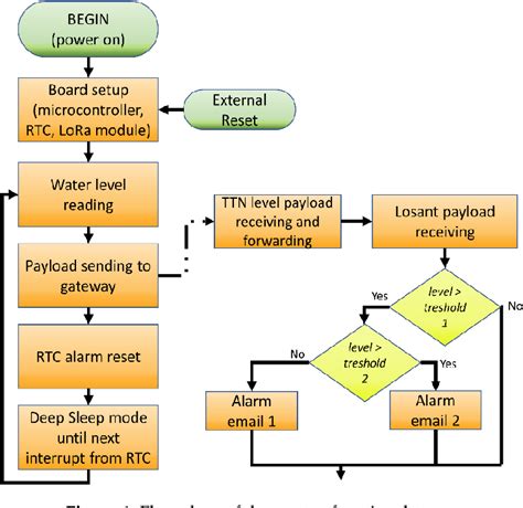 Figure 4 From An Autonomous Low Power Lora Based Flood Monitoring