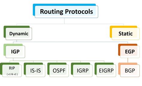 Routing Routingprotocols Igp Bgp Dynamic Static Egp Rip Ospf Igrp Eigrp