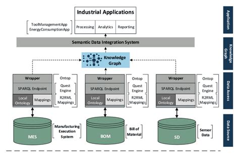 6 Semantic Data Integration Architecture Different Layers Of The Download Scientific Diagram