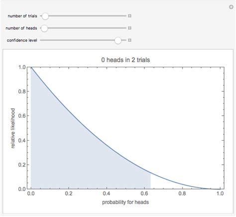 Maximum Likelihood Estimation For Coin Tosses Wolfram Demonstrations