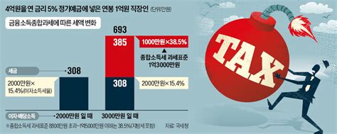종합과세 폭탄 피하려면예·적금 만기일부터 분산하세요 한국경제
