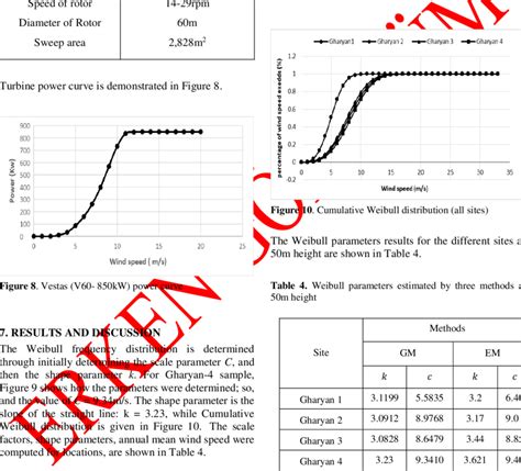 Weibull Parameters Gharyan 4 Download Scientific Diagram