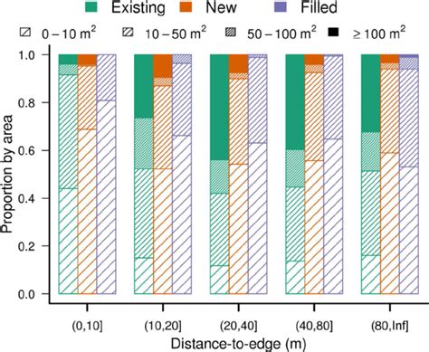 A Breakdown Of The Total Area Of Gap In The Study Region For Existing