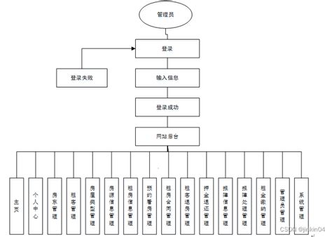java php node js python房屋出租管理系统【2024年毕设】 基于php的房屋出租管理系统下载 csdn博客