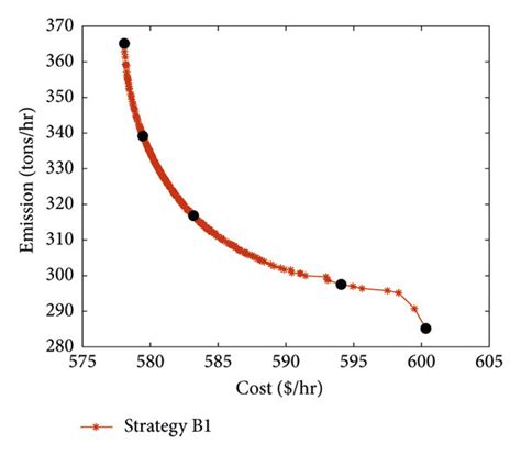 Pareto Optimal Front For Strategy B1 Download Scientific Diagram