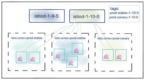 Istio Safely Upgrade The Istio Control Plane With Revisions And Tags Istio Safely Upgrade The Istio Control Plane With Revisions And Tags
