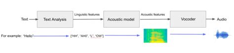 how text to speech models work theory and practice it jim