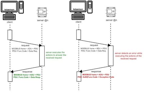 Protocolo MODBUS