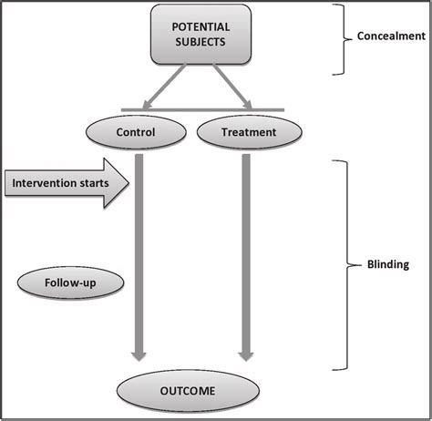 A Flow Diagram Showing Blinding Concealment And Randomization