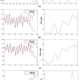 Different Sample Prediction Error Results A Prediction Error