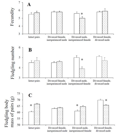 Comparison Of Fecundity A Fledgling Number B And Body Mass C Of