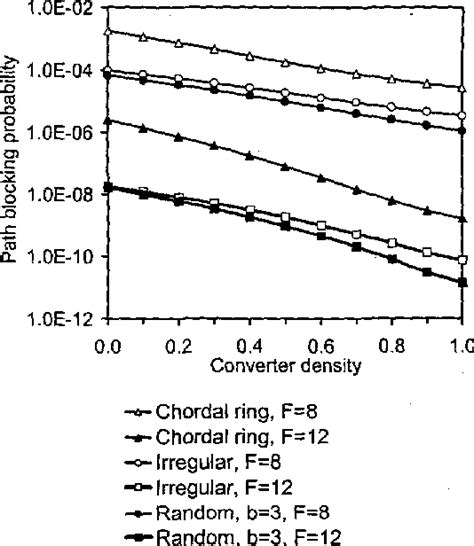 Figure 3 From Performance Assessment Of Wavelength Routing Optical Networks With Irregular