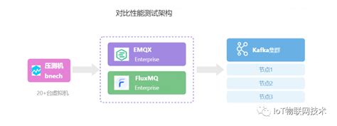 Fluxmq:高性能 Mqtt 云原生的 Iot 物联网平台 Csdn博客 Fluxmq:高性能 Mqtt 云原生的 Iot 物联网平台 Csdn博客