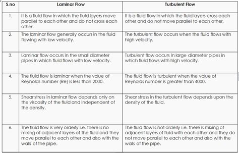 Difference Between Laminar And Turbulent Flow With Diagram D