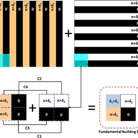 Explanation Of The Modulo 2π Addition Operation Each Figure Shows Only