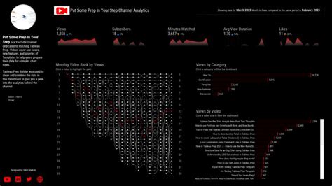Sahil Mallick On Linkedin Datavisualization Dataanalytics