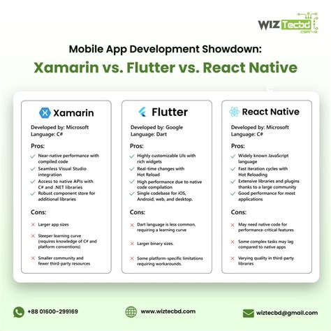 Mobile App Development Showdown Xamarin Vs Flutter Vs React Native Wizard Software
