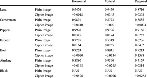 Correlation Coefficient Of Pair Adjacent Pixels Download Table