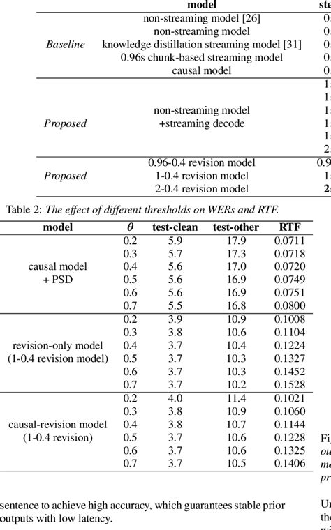 table 2 from improving streaming end to end asr on transformer based causal models with encoder