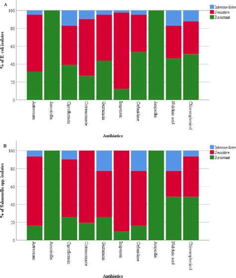 Ast Pattern Of E Coli A And Salmonella Spp B Isolated From Chutney Download Scientific