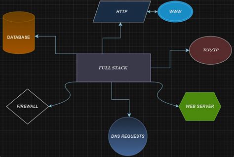 Understanding The Web Stack A Deep Dive Into The Journey Of Loading By