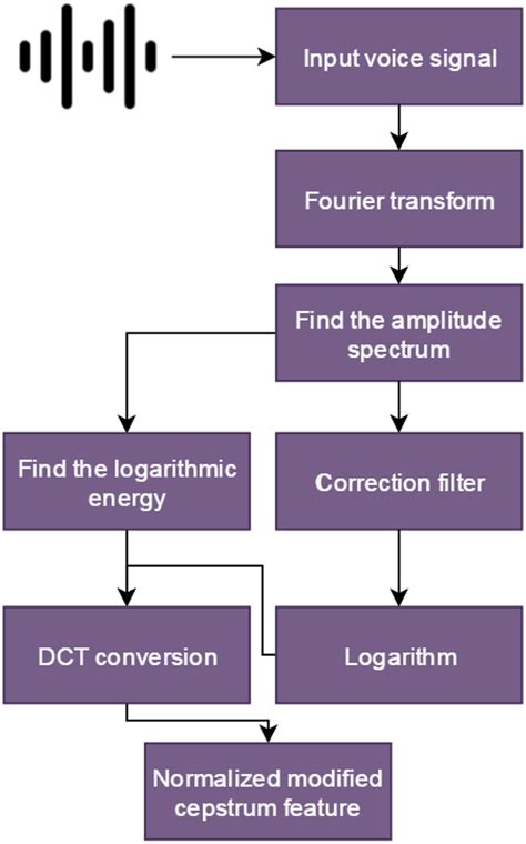 Cepstral Coefficient Extraction Process Download Scientific Diagram