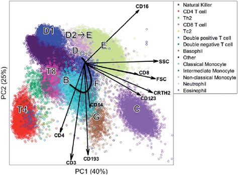 PC1 versus PC2 based on the cells of one individual. Each round shape ...