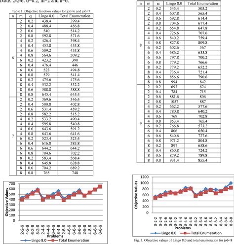 Table 1 From Modeling A Bi Criteria Two Stage Assembly Flow Shop