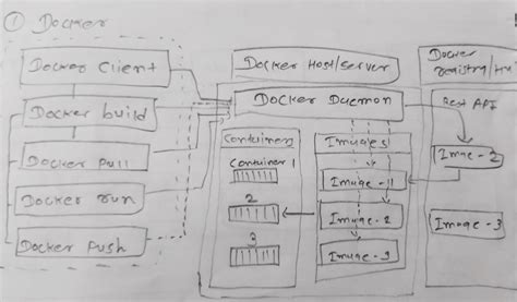 Docker Revolutionizing Development And Deployment