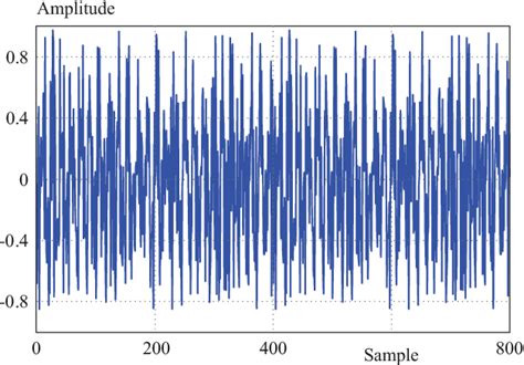 Figure 2 From Signal Periodicity Detection Using Ramanujan Subspace Projection Semantic Scholar