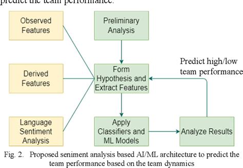 Figure 2 From Using Big Data Analytics For Sentiment Analysis To Explore Team Communication