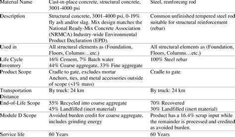 The Data Describing Scope Boundaries For Concrete Structural System