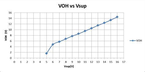 SN65HVDA100 Q1 About VOH VOL Vs Io Graph Interface Forum Interface TI E2E Support Forums