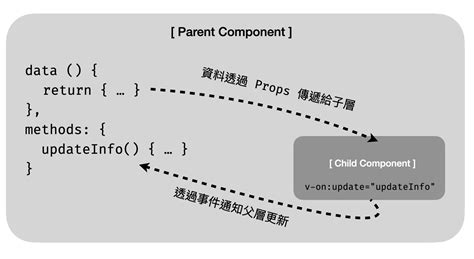2 2 元件之間的溝通傳遞 重新認識 vue js kuro hsu