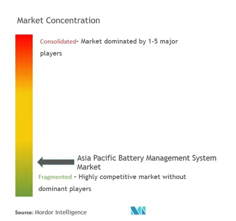 Apac 배터리 관리 시스템 시장 규모 및 점유율 분석 산업 연구 보고서 성장 동향 Apac 배터리 관리 시스템 시장 규모 및 점유율 분석 산업 연구 보고서 성장 동향