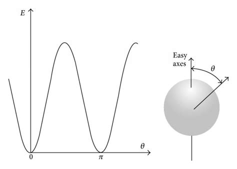 The Schematic Of Variation Of Anisotropy Energy As A Function Of Moment