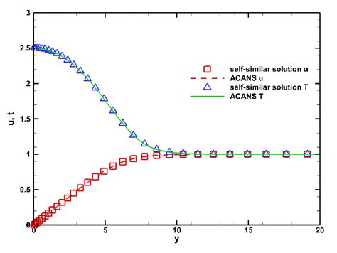 Comparison Of The Inflow Boundary Layer Profile With The Self Similar Download Scientific