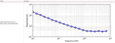 Jitter Tolerance Of The CDR