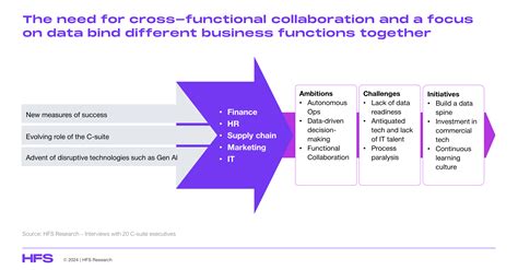 Transforming Gbs To Generative Business Services Tech Led Challenges And Aspirations Hfs Research