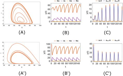Bifurcation Theory Plos One