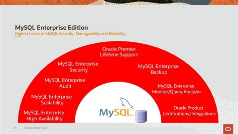 Benefits Of Mysql Enterprise Edition Speaker Deck