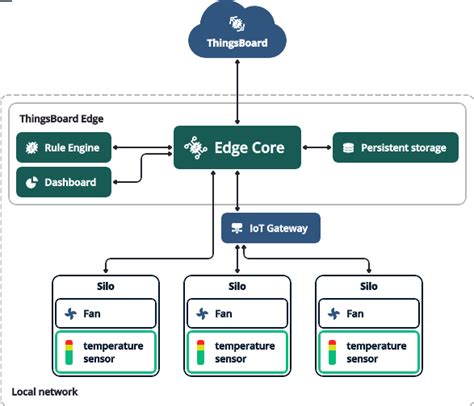 Features Of Thingsboard An Open Source Iot Platform Genspark