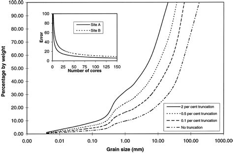 Effects Of 01 05 And 2 Truncation Upon The Grain Size
