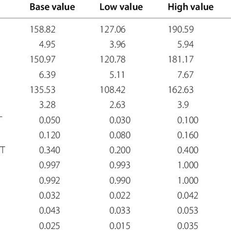 input parameters of the cost effectiveness model download scientific