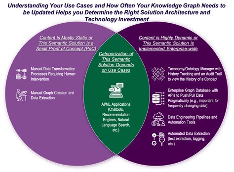 How Do I Update And Scale My Knowledge Graph Enterprise Knowledge
