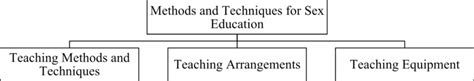 Methods And Techniques For Sex Education Download Scientific Diagram