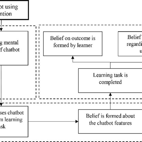 The Learner Chatbot Interaction Flowchart Download Scientific Diagram